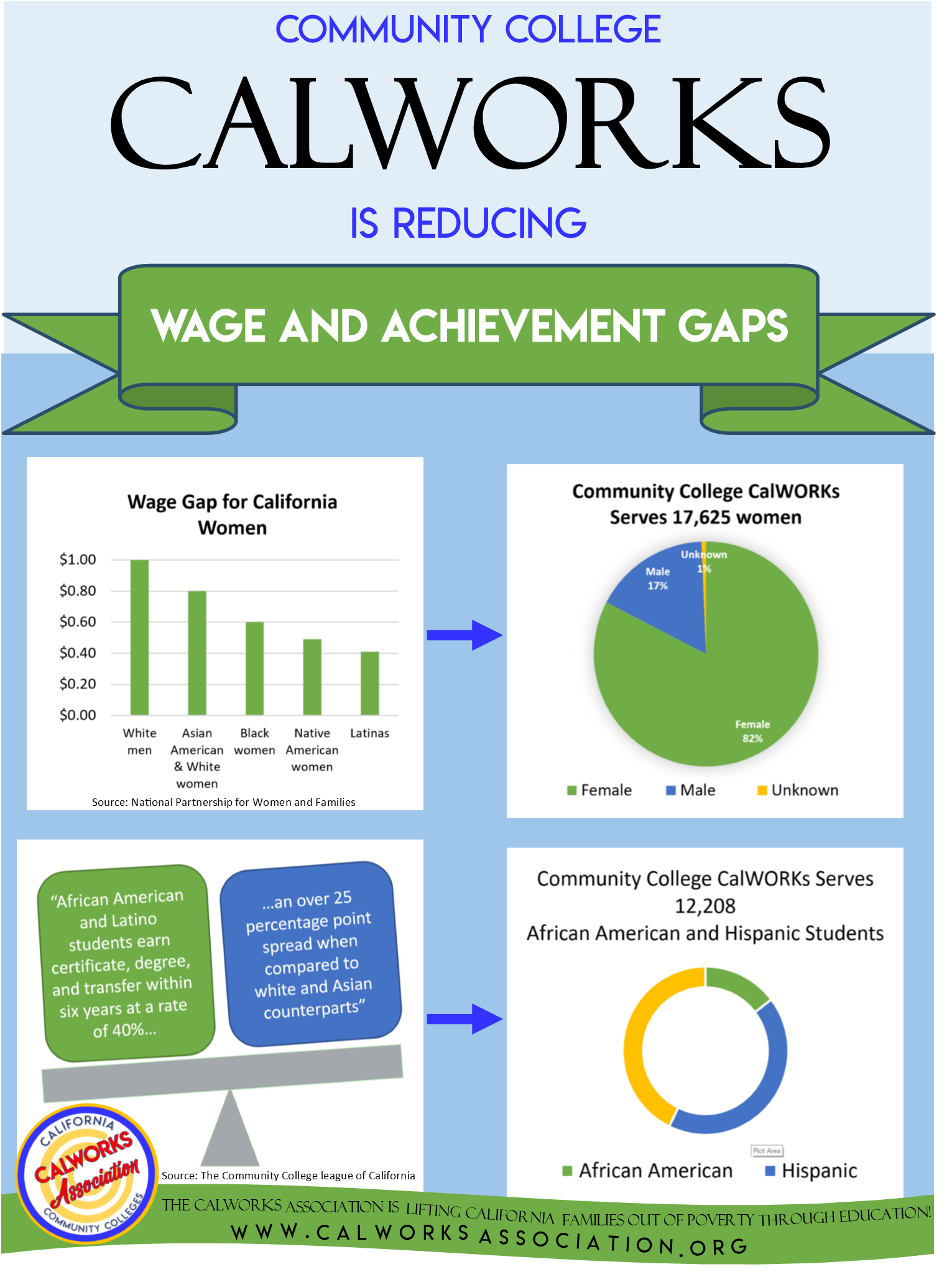 Wage and Achievement Gaps • The CalWORKs Association